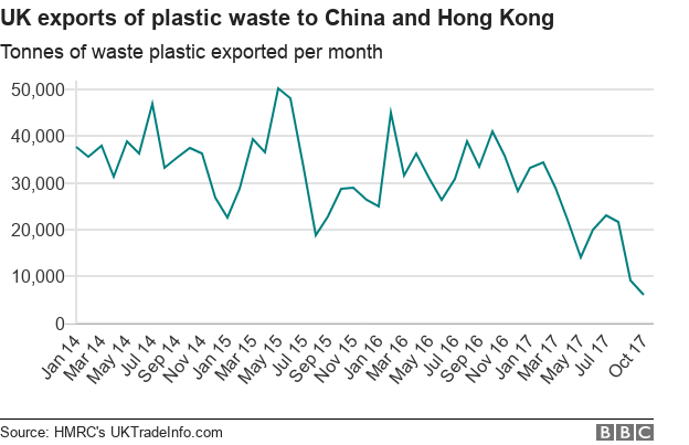 Reality Check: How much plastic do we send to China? - BBC News