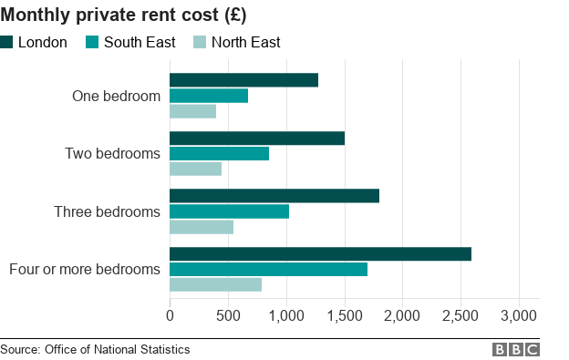 How much of your salary is spent on rent? - BBC News