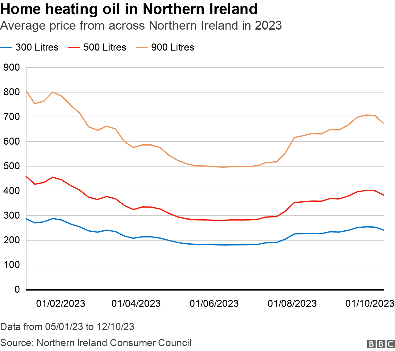 Home-heating oil: 'Difficult winter' as Northern Ireland prices remain ...
