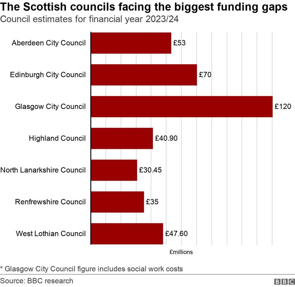 Tricky decisions as Scotland's councils face budget shortfalls - BBC News