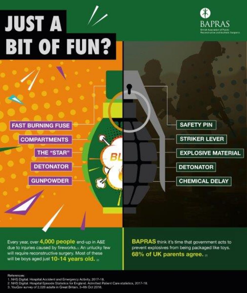 Firework packaging should show graphic injuries, doctors say - BBC News