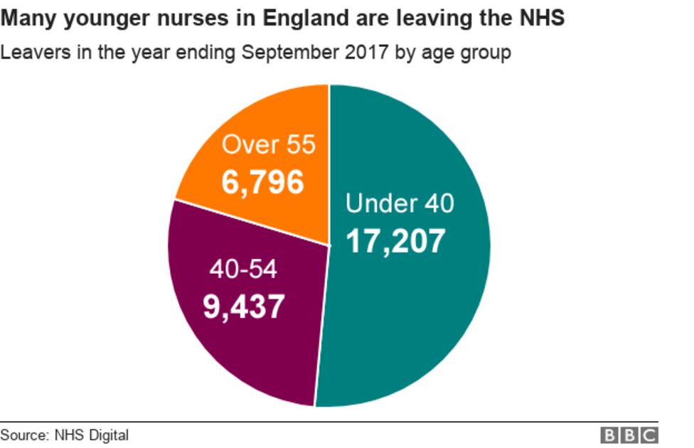 NHS 'haemorrhaging' nurses as 33,000 leave each year - BBC News