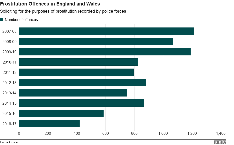 Ipswich Murders Soliciting Drops 66 Since Killings Bbc News