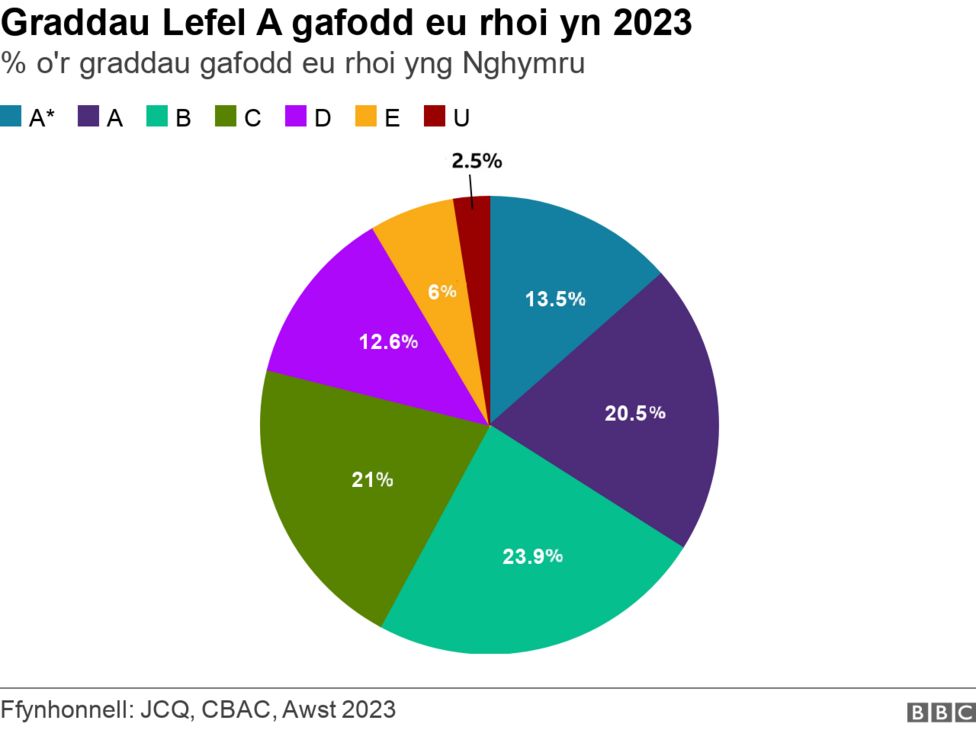 Canlyniadau Safon Uwch: Gostyngiad yn y graddau A ac A* - BBC Cymru Fyw