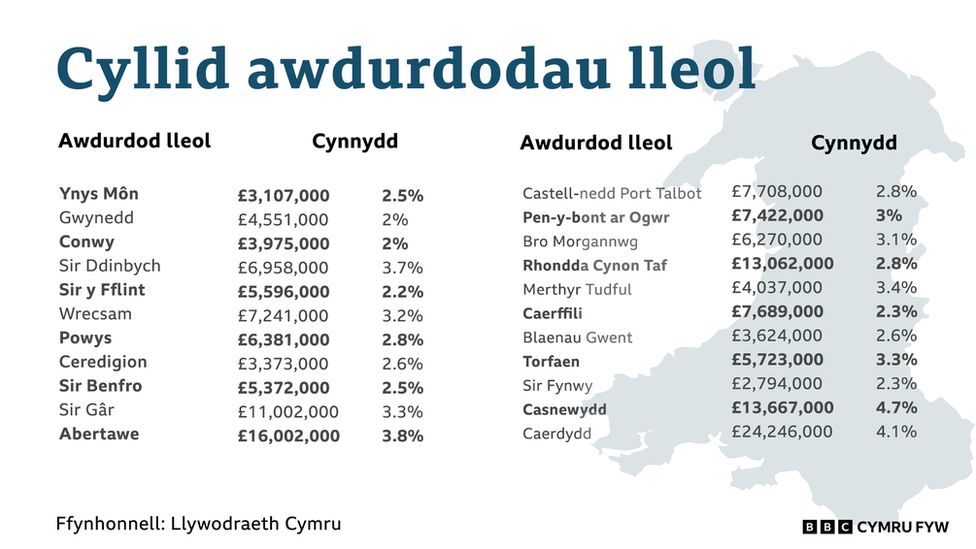 Cyllidebau uwch ond disgwyl i'r dreth gyngor gynyddu - BBC Cymru Fyw