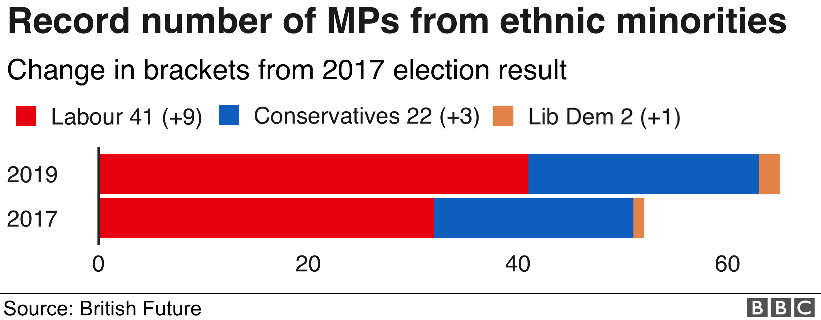 Election 2019: Britain's most diverse Parliament - BBC News