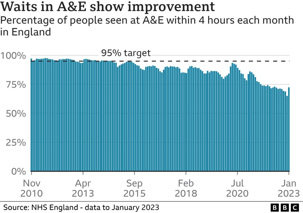 Ambulance waits down by nearly an hour in a month - BBC News