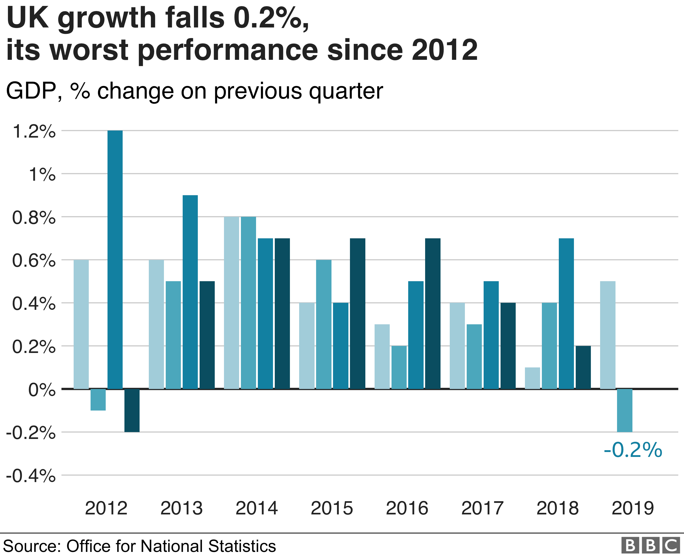 UK economy shrinks for the first time since 2012 - BBC News