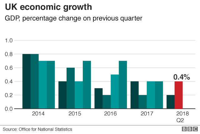 UK growth boosted by warmer weather - BBC News