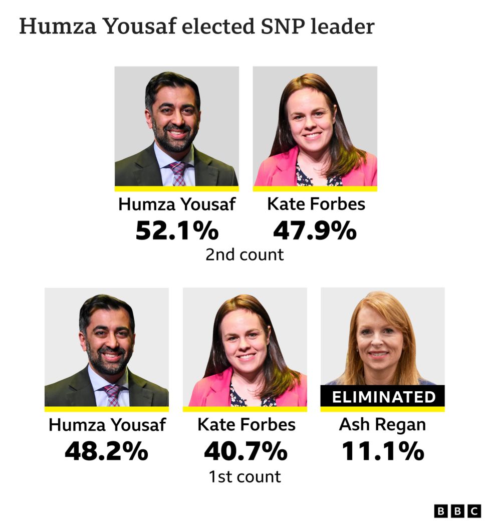 Scotland: Humza Yousaf succeeds Nicola Sturgeon as SNP leader | South ...