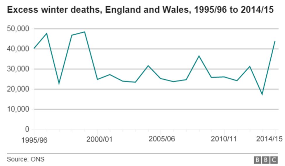 Winter deaths 'highest since 1999' - BBC News