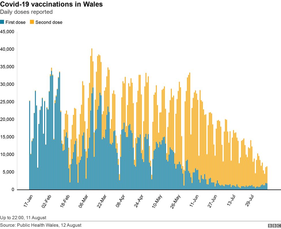 Covid: How many people have been vaccinated in Wales? - BBC News