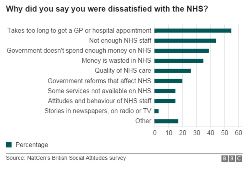 Record rise in NHS dissatisfaction levels - survey says - BBC News