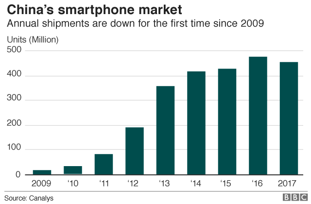 China's eight-year-long smartphone growth comes to an end - BBC News