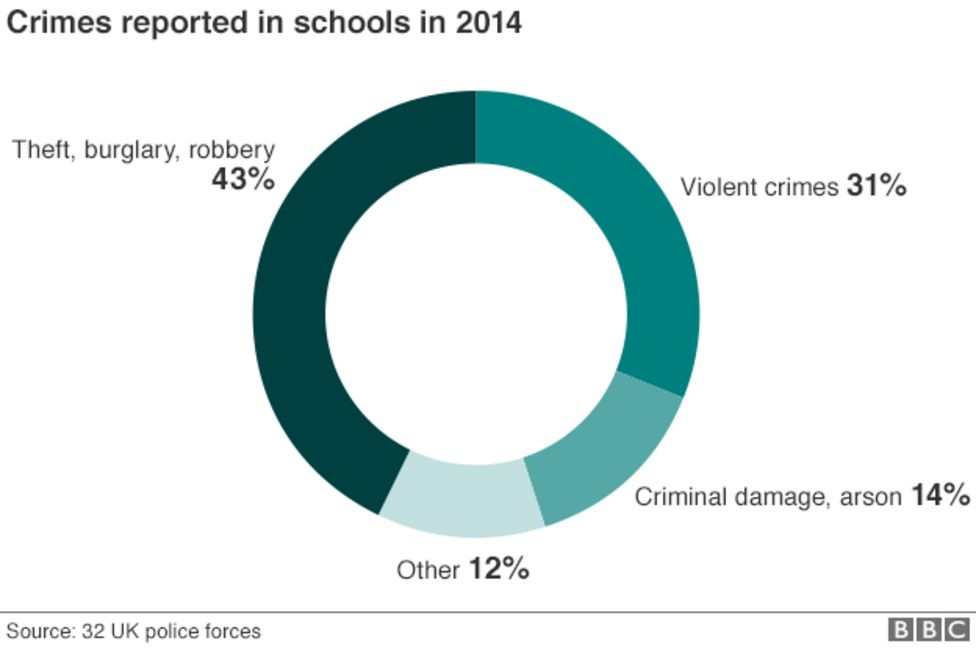 School crime reports topped 30,000 in 2014 - BBC News