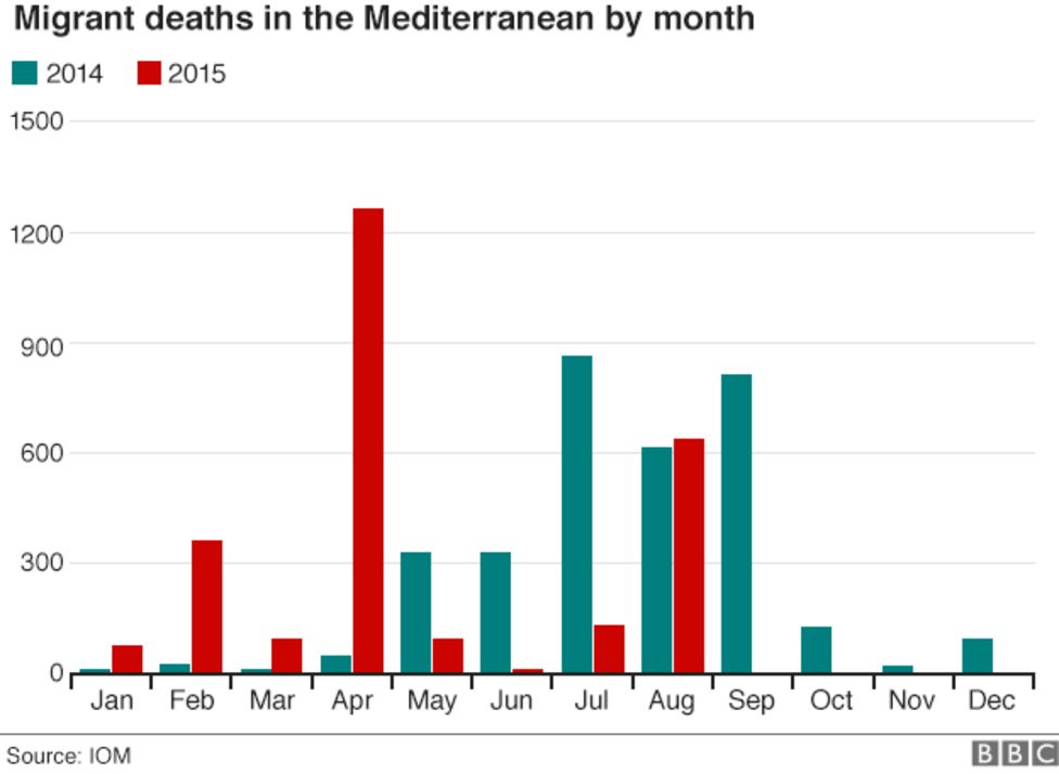 Migrant crisis: Nine key moments from the last year - BBC News