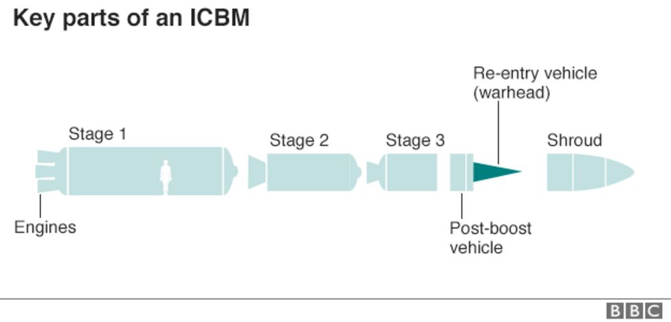 What we know about North Korea's missile programme - BBC News