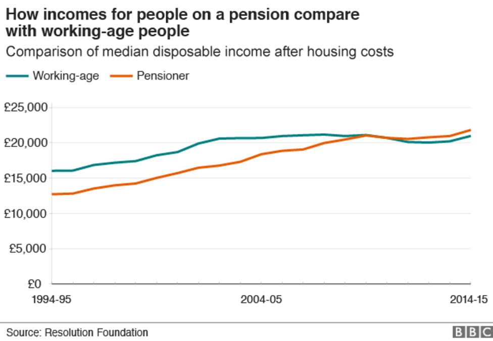 Pensioner incomes 'outstrip those of working families' - BBC News
