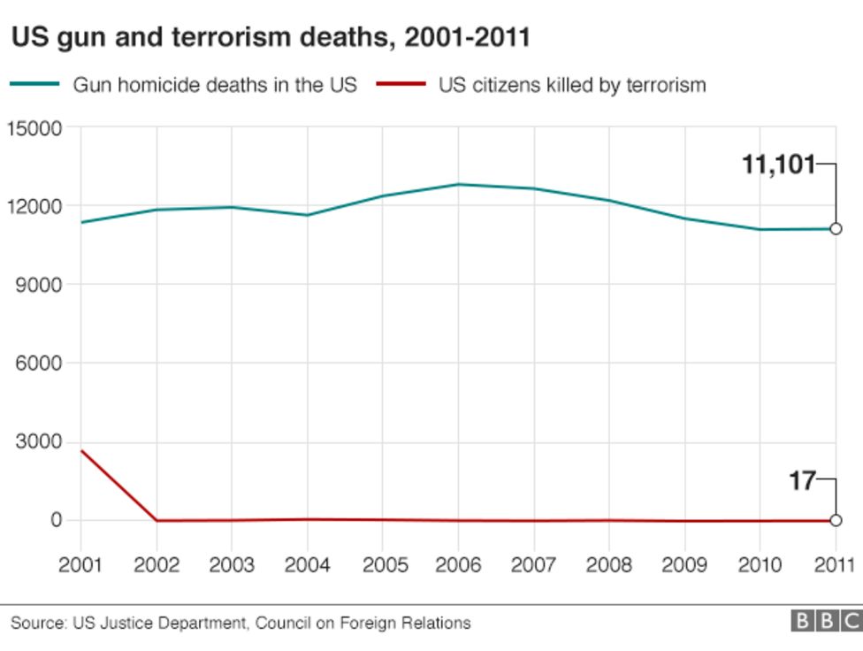 Guns in the US: The statistics behind the violence - BBC News Guns in the US: The statistics behind the violence - BBC News