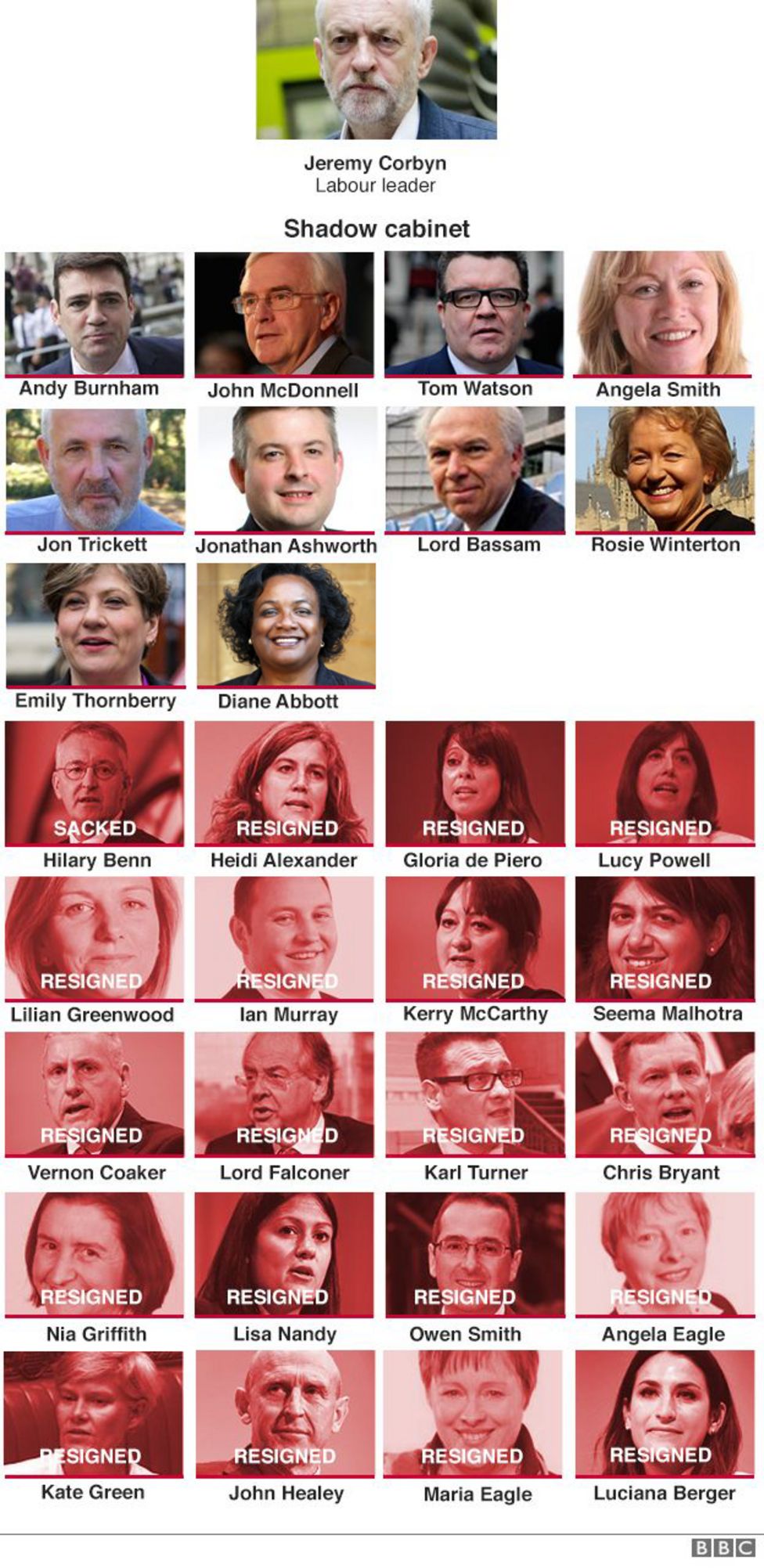 Labour MPs pass no-confidence motion in Jeremy Corbyn - BBC News