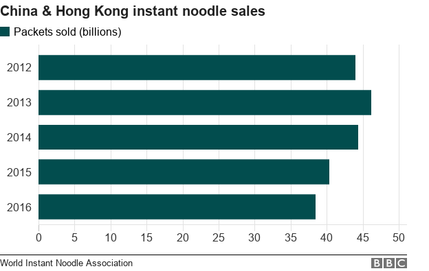 Why are China instant noodle sales going off the boil? - BBC News