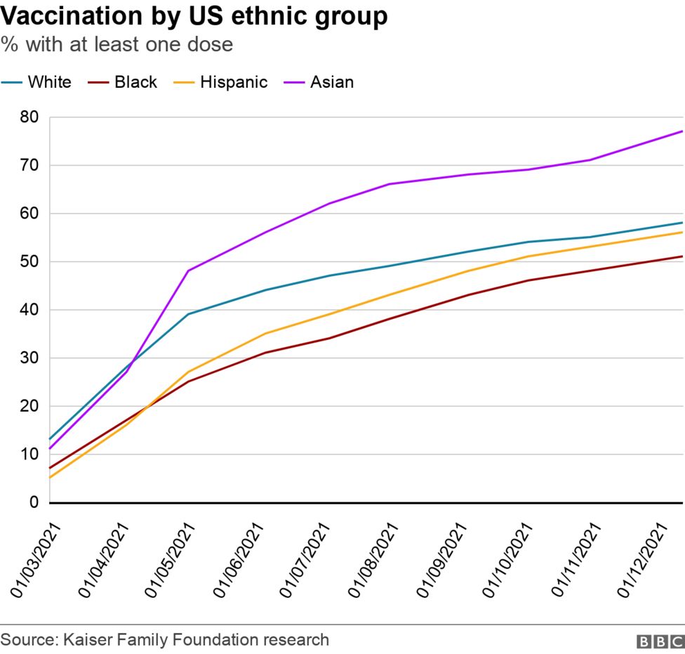 Covid: Who is not vaccinated in the US and what's the risk? - BBC News