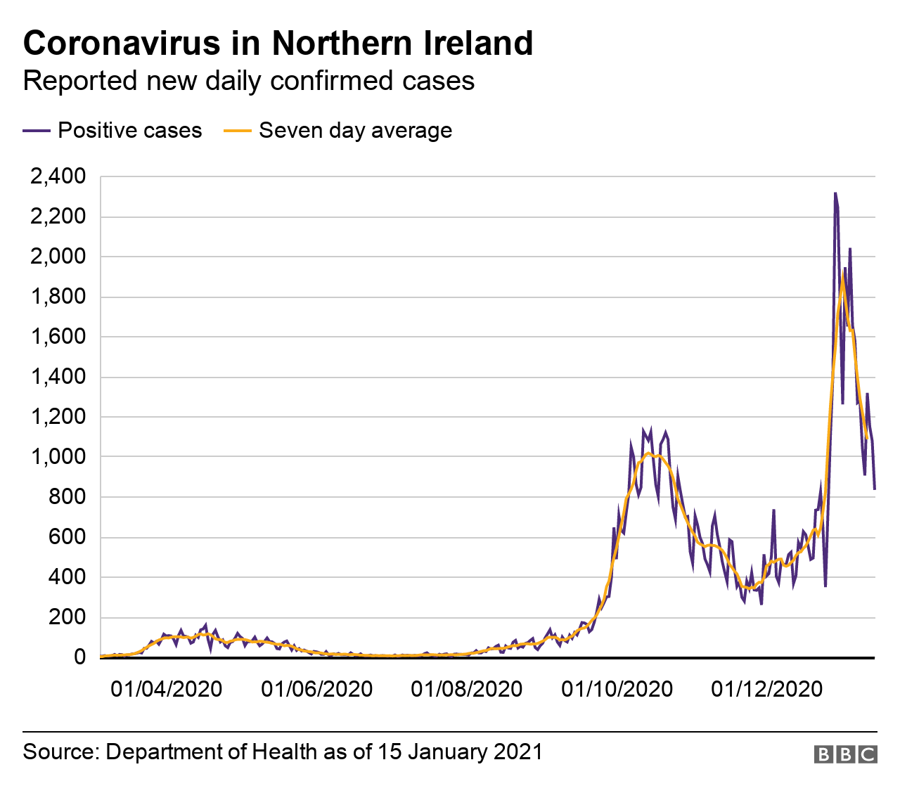 Covid-19: Is Northern Ireland winning the battle against the virus ...