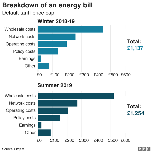 Energy prices to increase for millions as Ofgem raises cap - BBC News