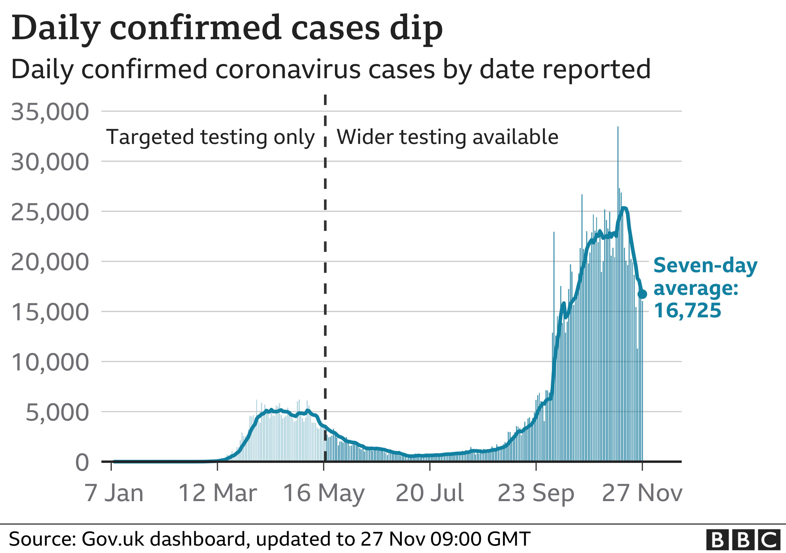 R number for UK below 1 for first time since August - BBC News