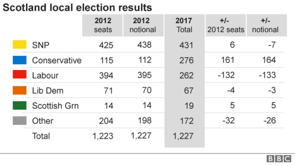 How the BBC calculates local election results - BBC News