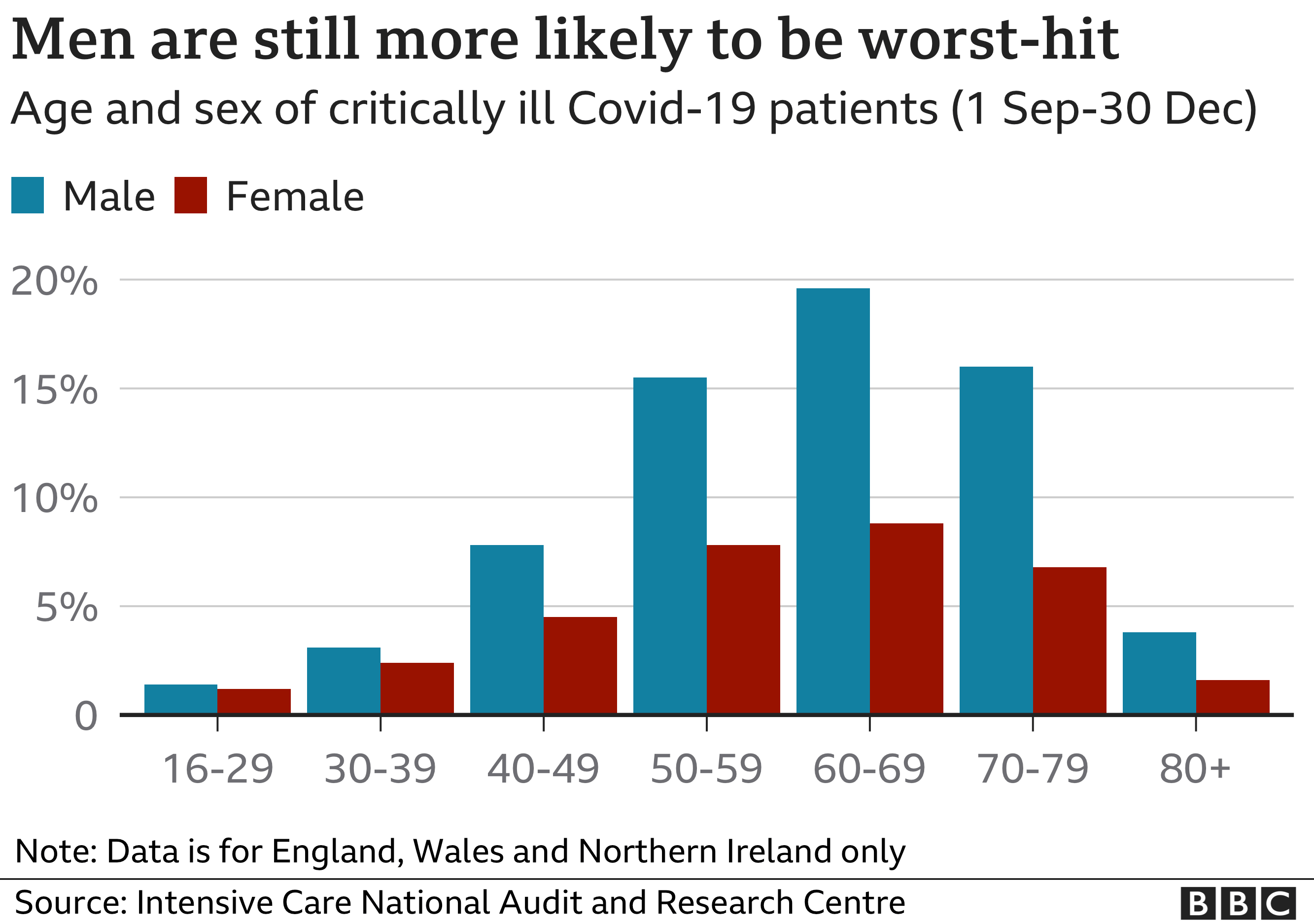 Are Covid patients getting younger? - BBC News