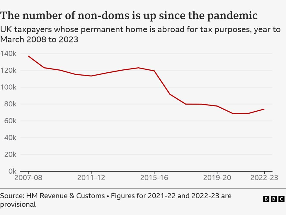 What does non-dom mean and how are the rules changing? - BBC News