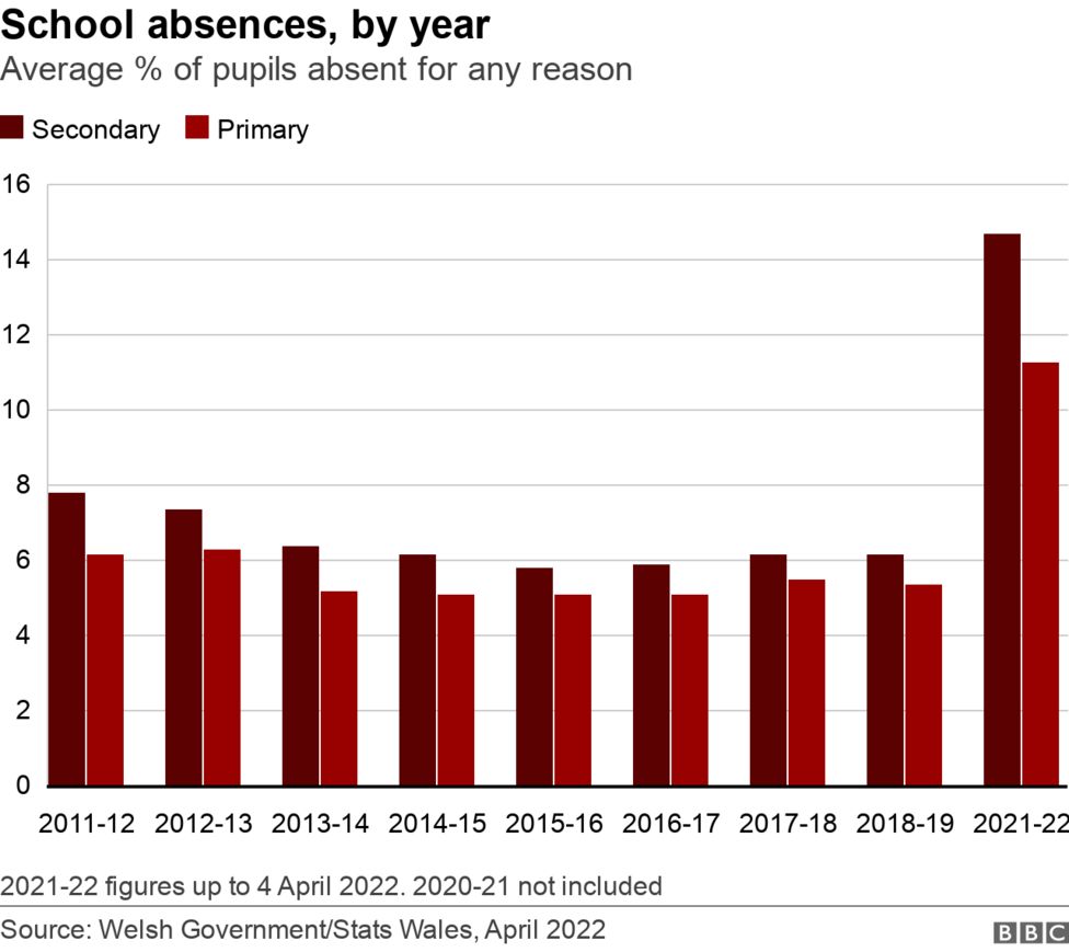 Covid: Truancy fines for parents to return in Wales - BBC News