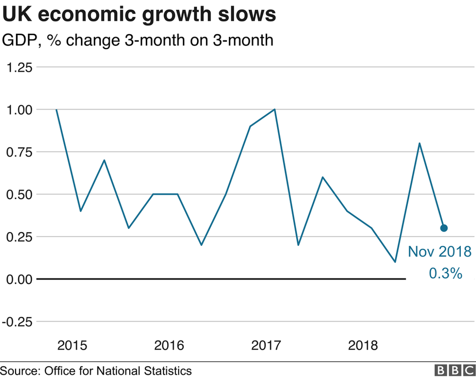 UK economic growth hits six-month low - BBC News