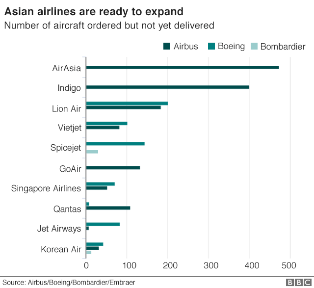 Singapore Airshow: Asia aviation in five charts - BBC News