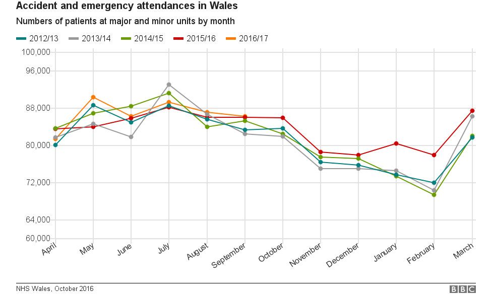 NHS Wales gets £50m more for winter pressures - BBC News