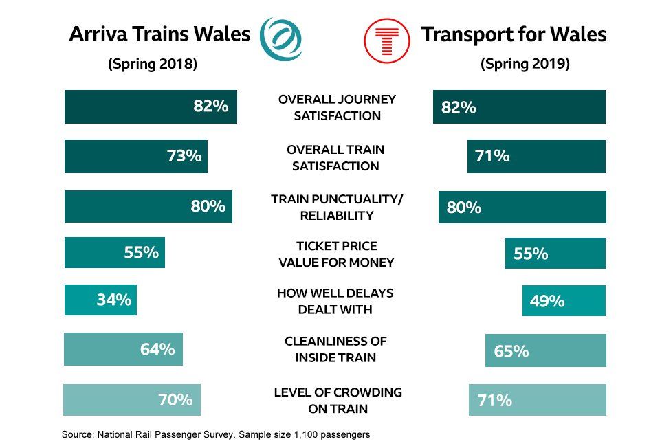 Rail boss urges patience after Transport for Wales' first year - BBC News