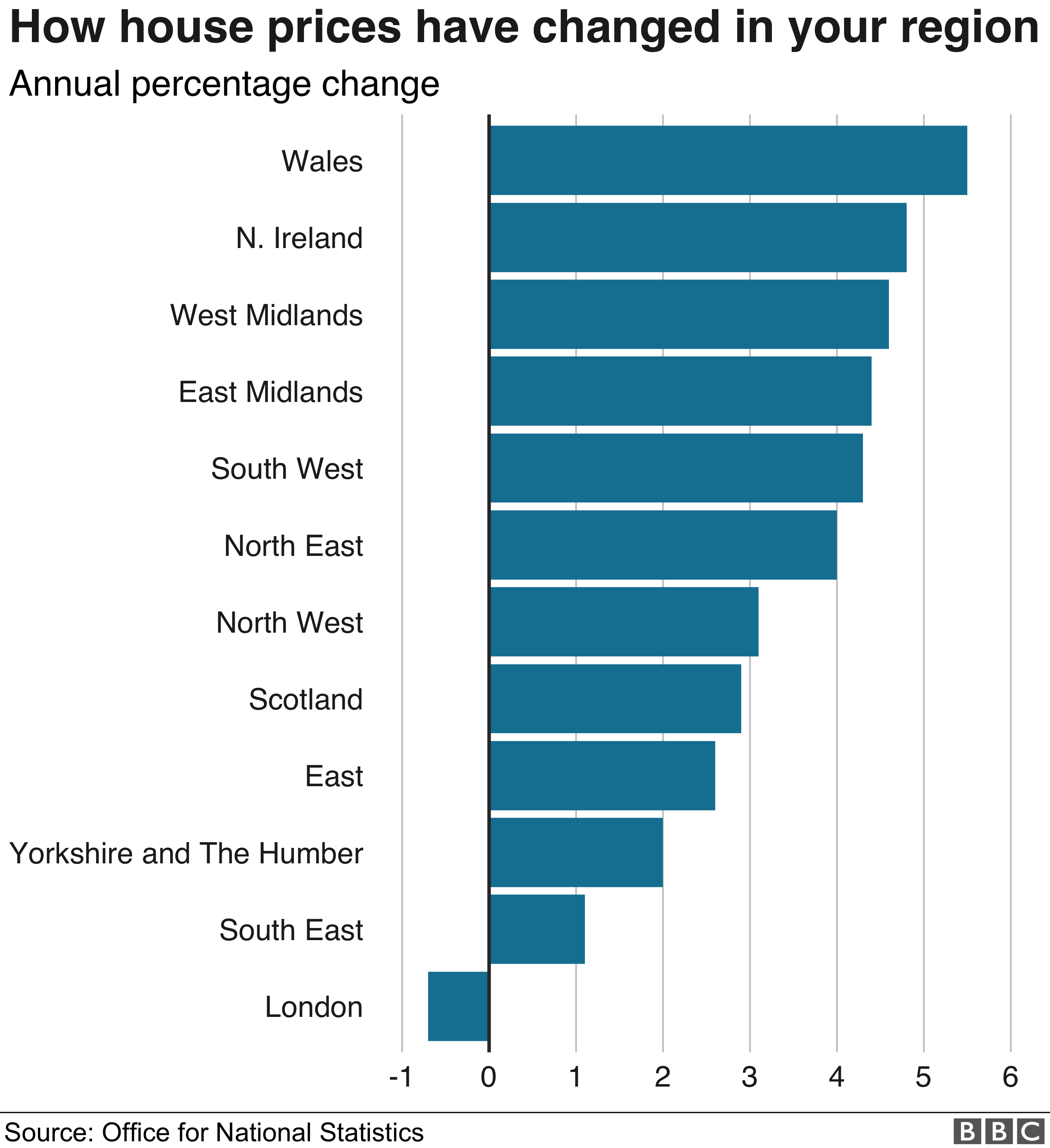 Brexit uncertainty hits house purchases - BBC News