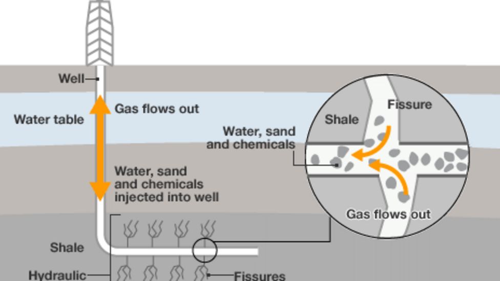 Does fracking affect the water supply? - BBC News