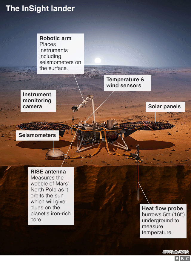 Nasa's InSight probe listens to Martian winds - BBC News