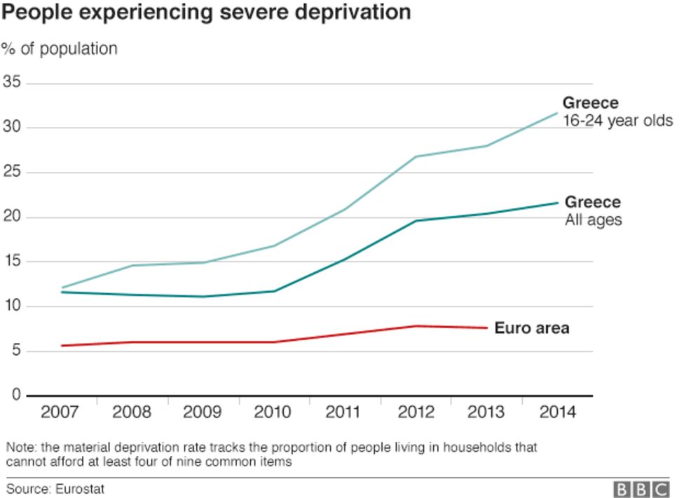 How bad are things for the people of Greece? - BBC News