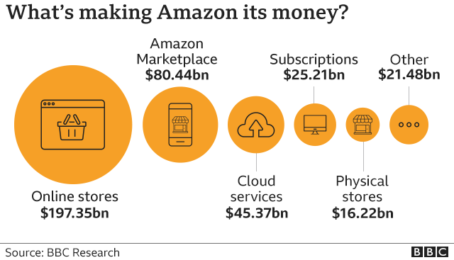Amazon: The unstoppable rise of the internet giant - BBC News