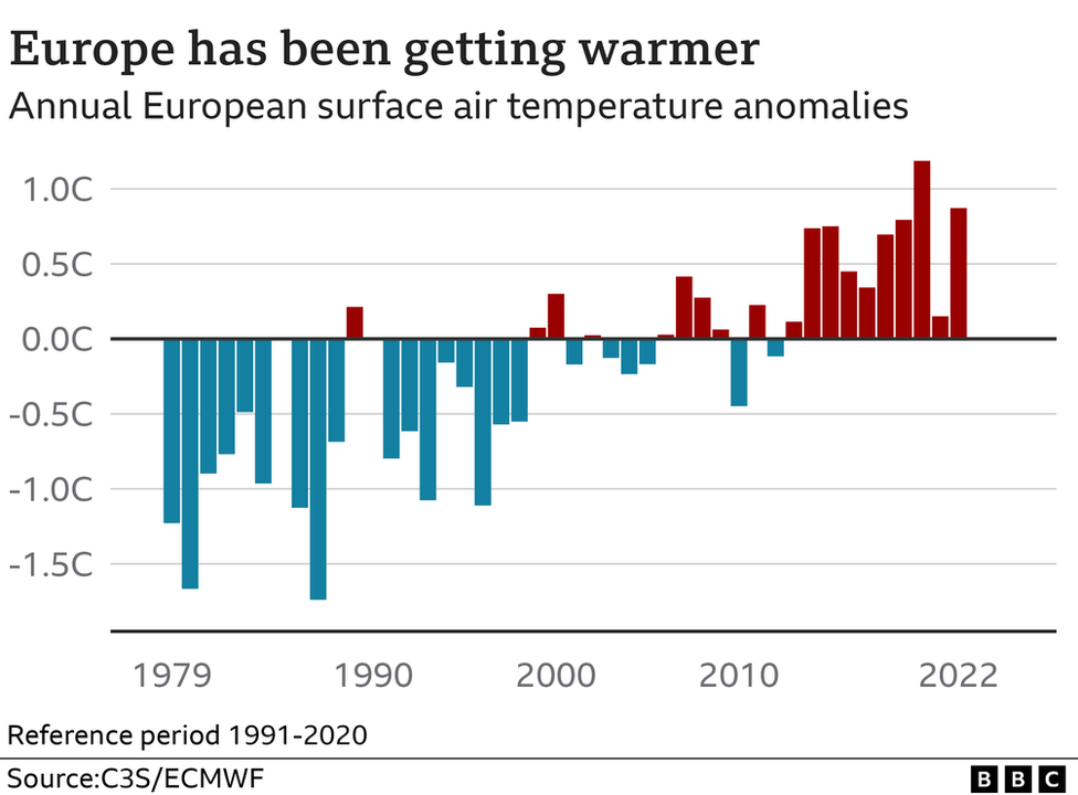 Climate Change Europe And Polar Regions Bear Brunt Of Warming In 2022