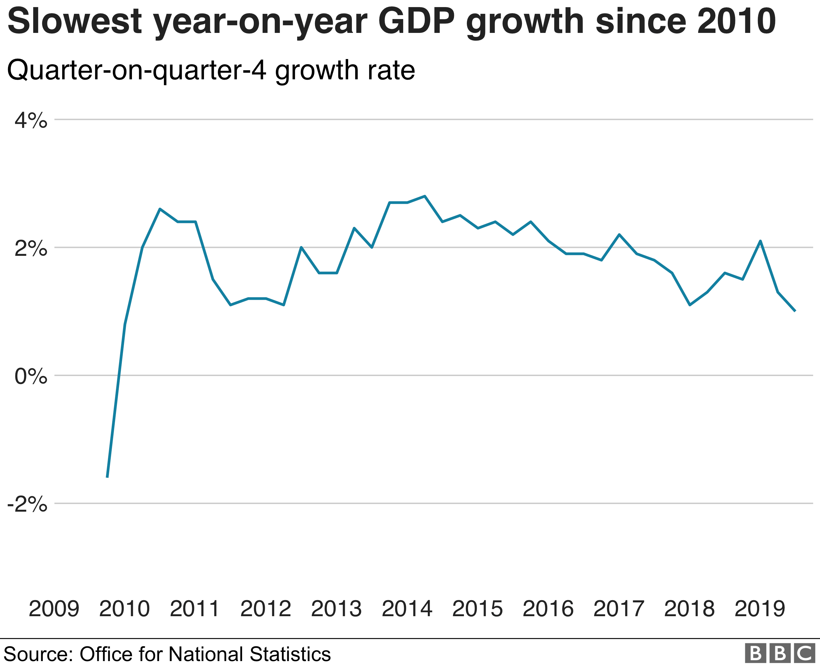 UK growth 'slowest in almost a decade' - BBC News