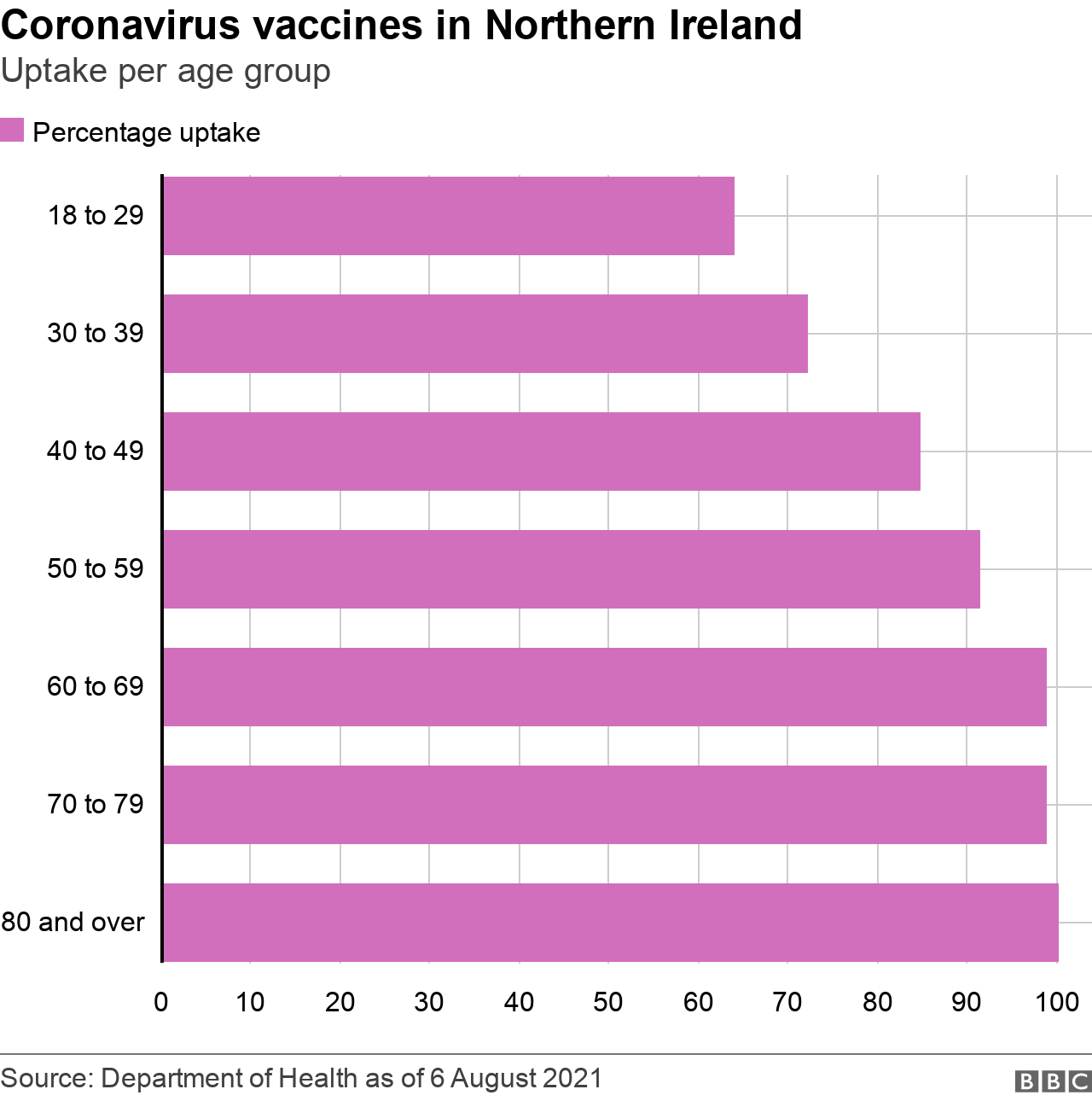 Covid-19: NI has the highest infection rate in the UK - BBC News