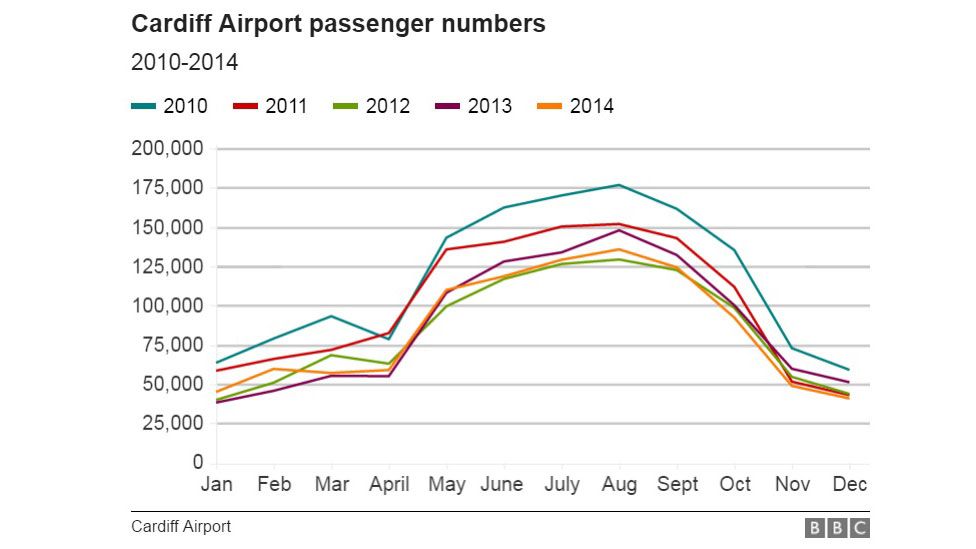 Cardiff Airport annual passenger numbers rise by 28% - BBC News