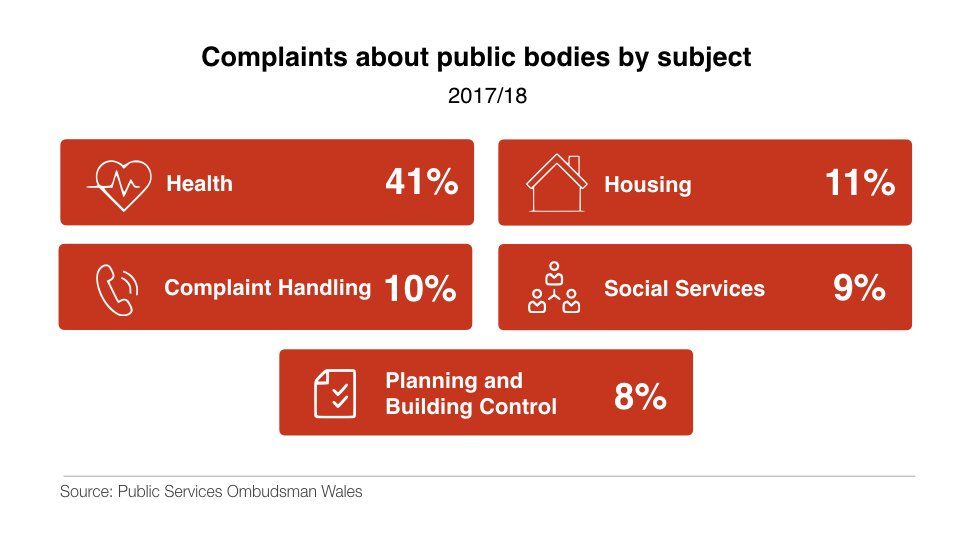 Concern at 'spiralling' health complaints to ombudsman - BBC News