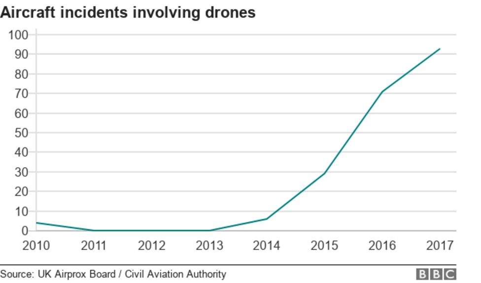 UK drone users face safety tests and flight restrictions - BBC News