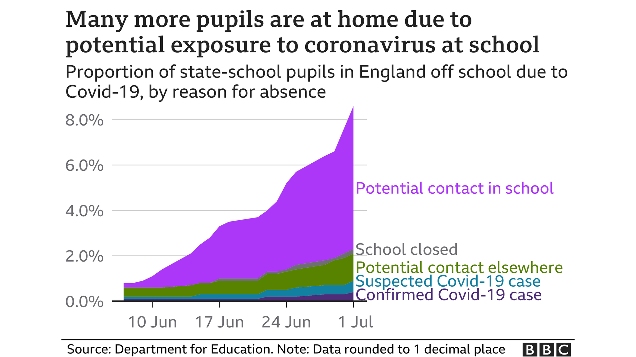 Huge Surge In Number Of Pupils Sent Home Due To Covid Bbc News