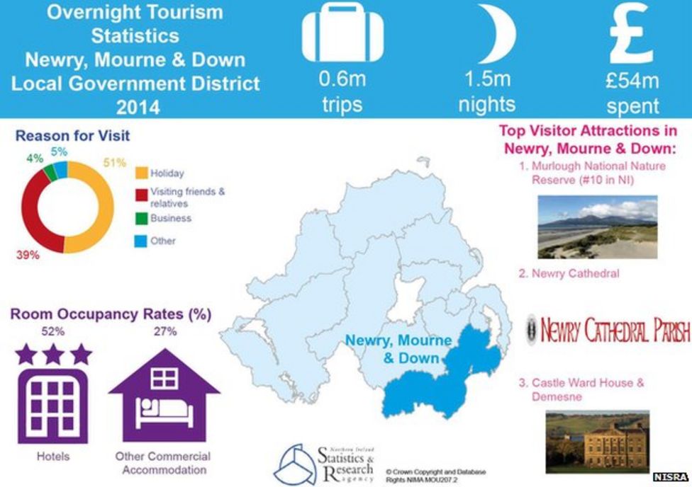 Northern Ireland top tourism attractions revealed - BBC News